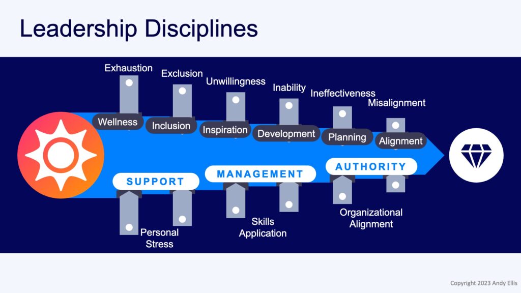 Stop Destroying Value: Six Leadership Disciplines – Leadership In Security